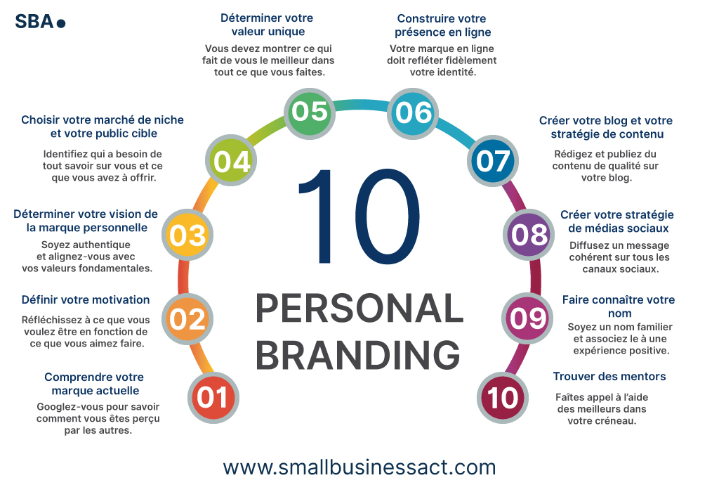Personal Branding : construisez votre marque personnelle en 10 étapes