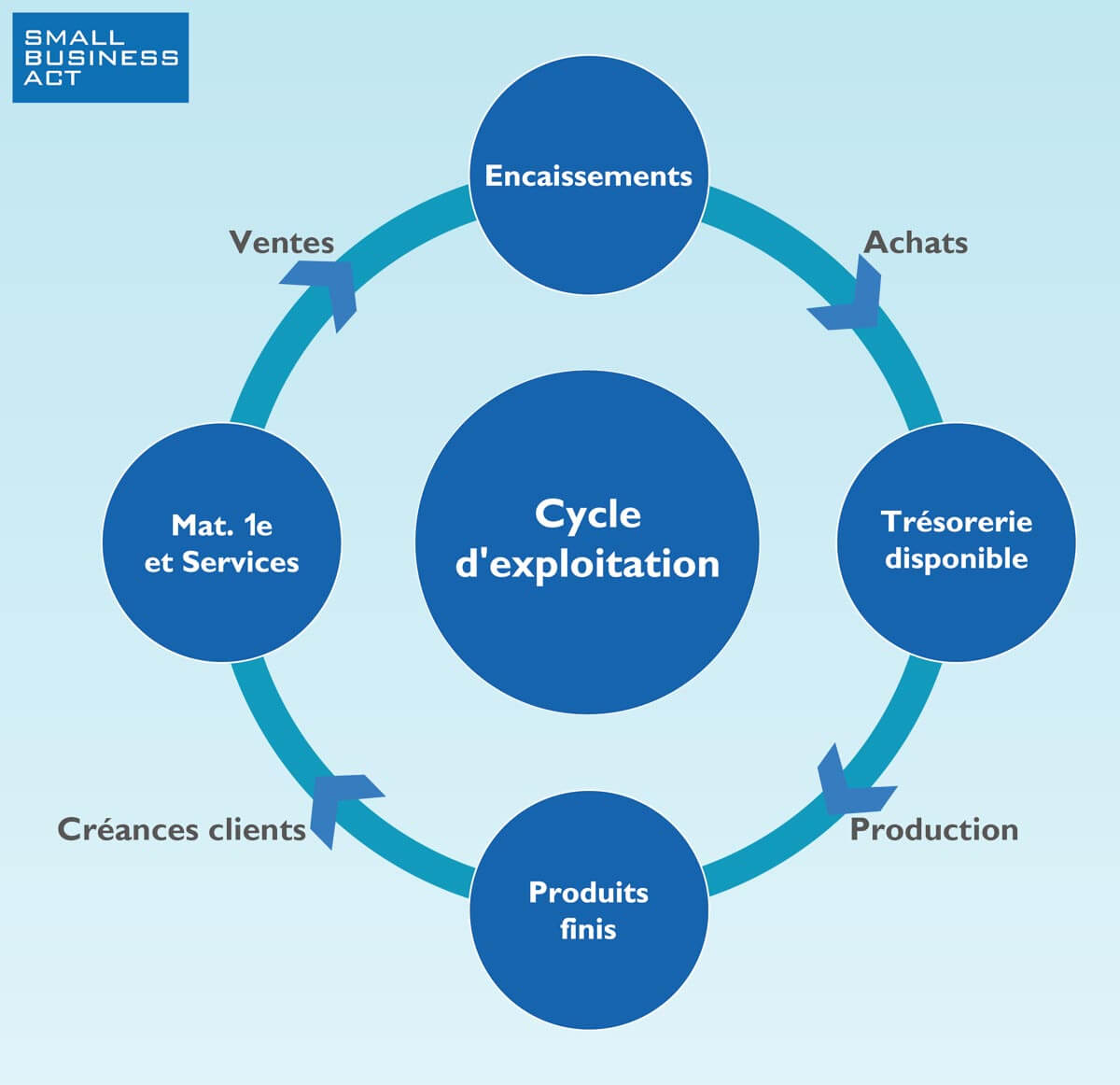 Les 5 étapes essentielles pour optimiser votre BFR