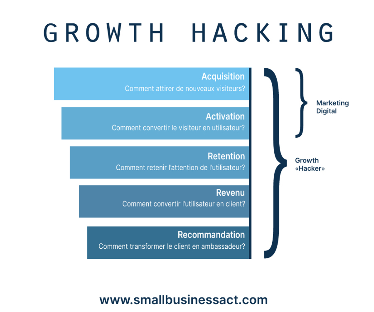 Boostez votre croissance avec le Growth Hacking