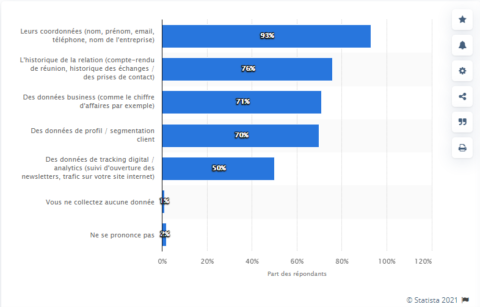 Connaissance client : définition, enjeux et méthodes