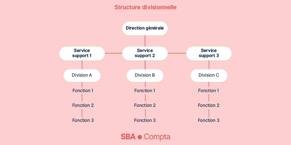 Organigrammes d'entreprise: Types, utilité et création